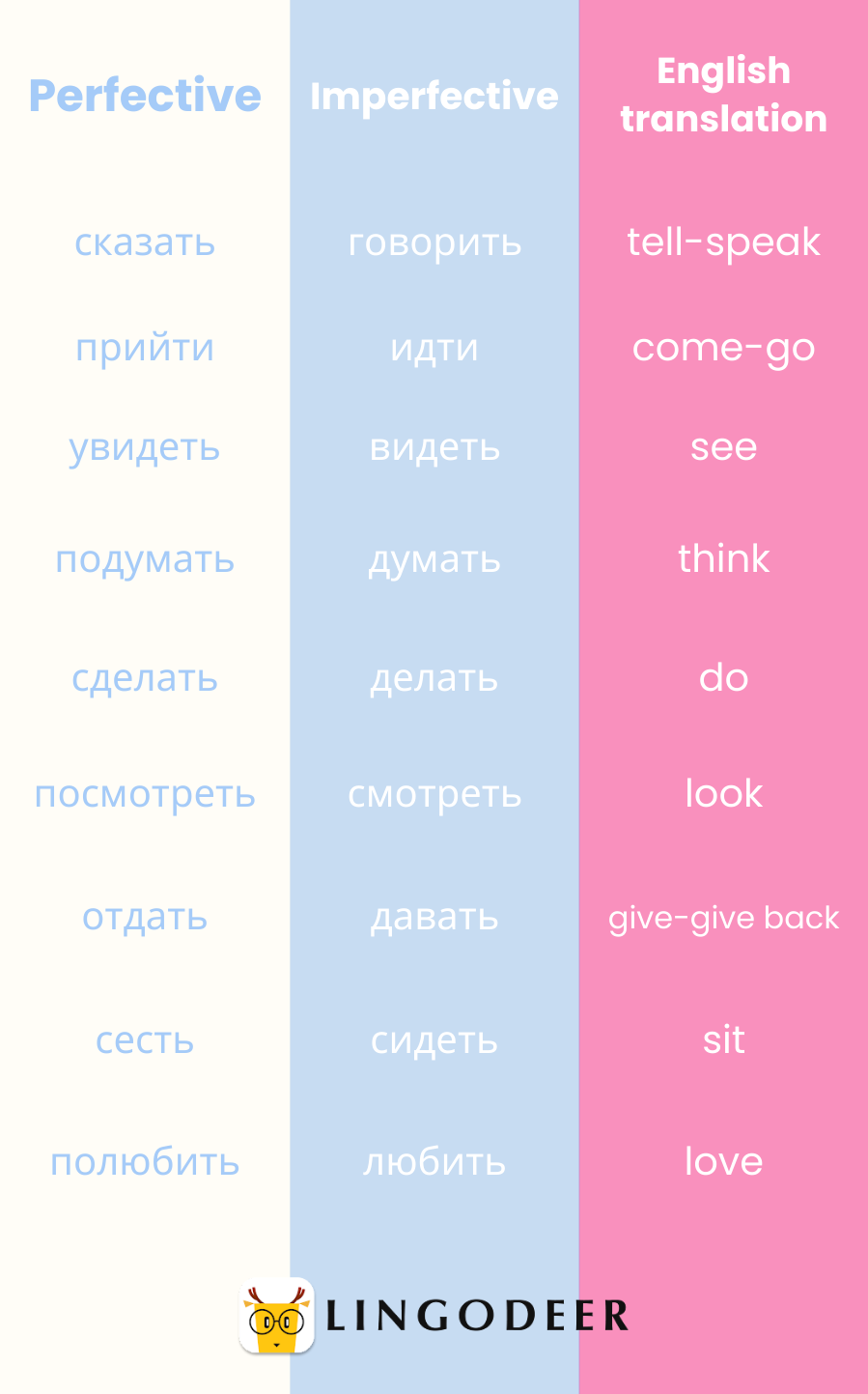 List Of Russian Perfective Verbs Russian Language