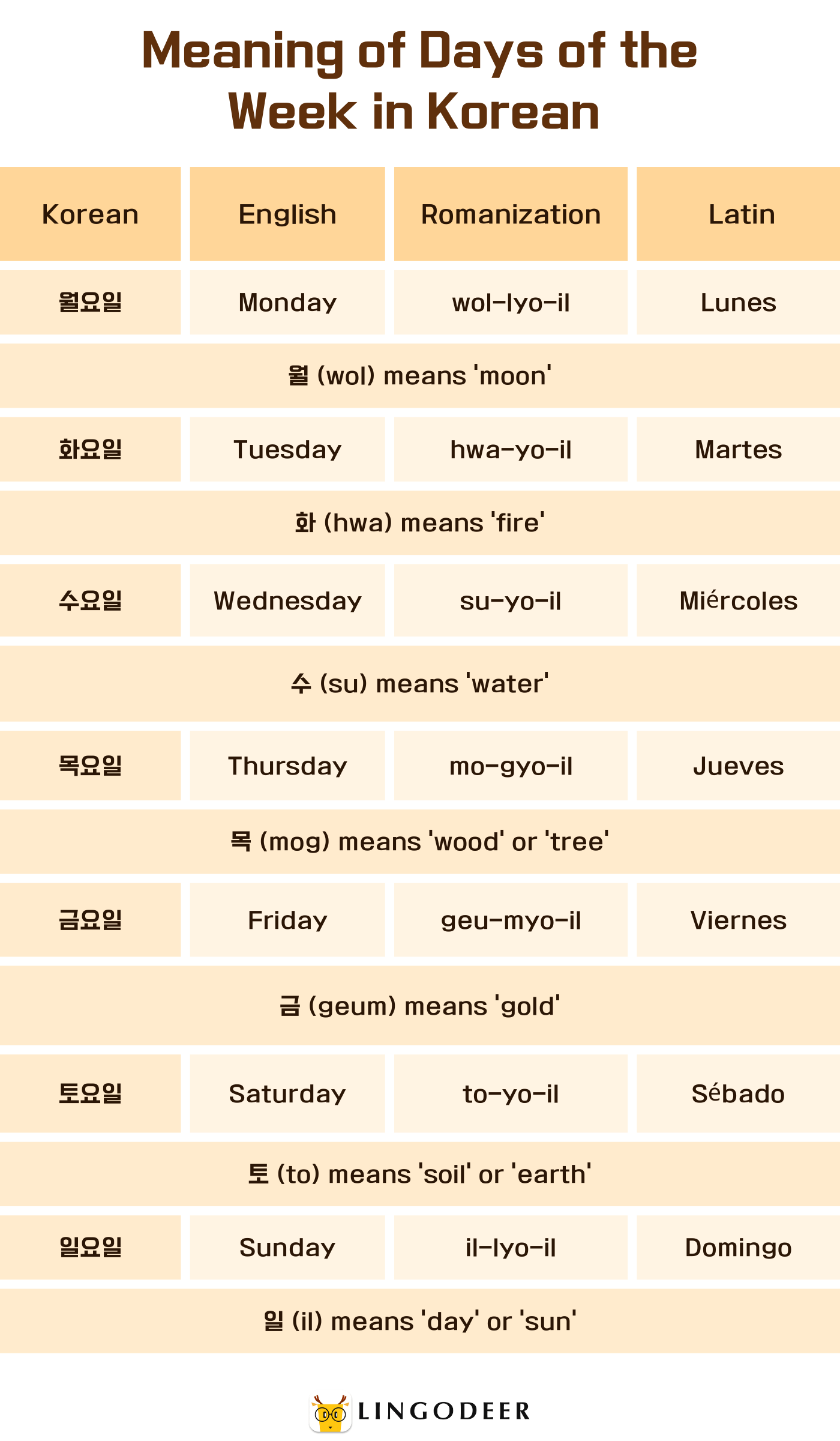 Days Of The Week In Korean Lingodeer