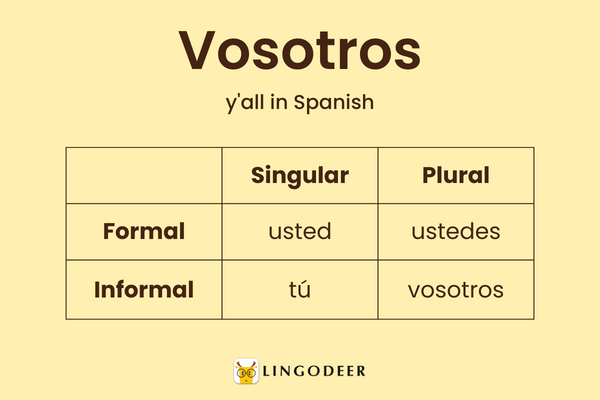 What Does "Vosotros" Mean in Spanish and Should You Use it - LingoDeer